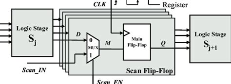 The Standard Scan Flip Flop Download Scientific Diagram
