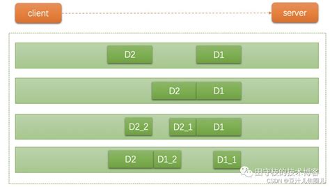 U3d网络方面面试：tcp中的粘包、拆包tcp切片1500 Csdn博客