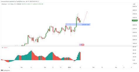 Ethereum Price Prediction Will Ascending Triangle Momentum Propel Eth To 3 400