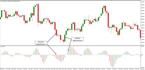 Understanding The Accelerator Oscillator Indicator A Comprehensive