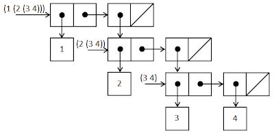 JoT S Jottings SICP Exercise Lists Boxes Pointers And Trees