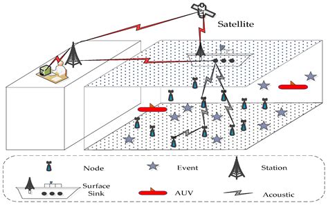 A High Efficiency Uneven Cluster Deployment Algorithm Based On Network