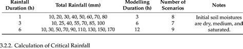 Summary Of Hydrodynamic Modelling Scenarios Download Scientific Diagram