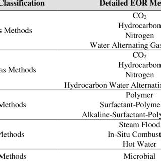 PDF Revisiting EOR Projects In Indonesia Through Integrated Study EOR Screening Predictive