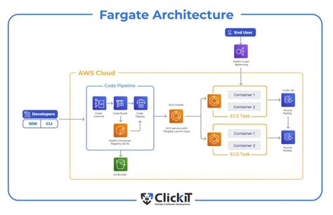 alfonso valdes on linkedin fargate awsfargate apis ec2instances artificialintelligence…