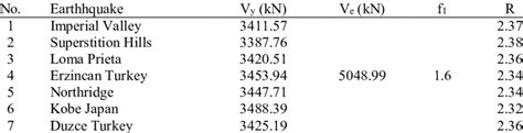 Comparison Of The Response Modification Factor R Value Download