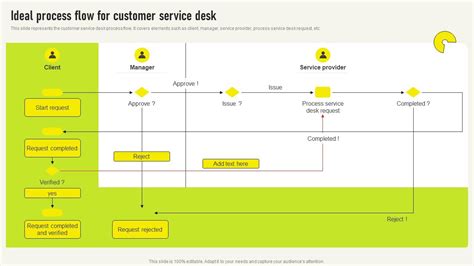 Ideal Process Flow For Customer Service Comprehensive Guide For Deployment Strategy SS V PPT Slide
