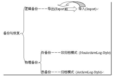 Oracle数据库，简述oracle数据库备份和恢复 腾讯云开发者社区 腾讯云