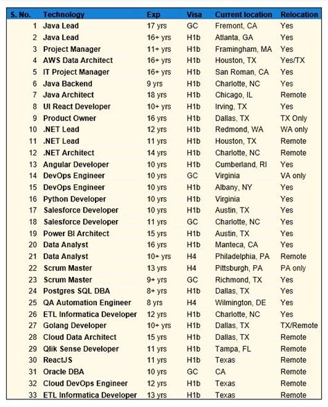 Sai Teja On Linkedin C2c Azurecloudengineer Dotnetdeveloper