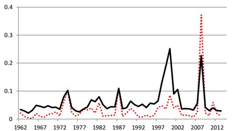 Stock Market Variance And Aggregate Idiosyncratic Variance Notes The Download Scientific