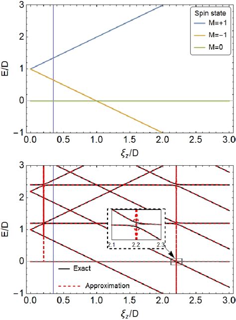 Figure 2 From Dispersive Readout Of Molecular Spin Qudits Semantic Scholar
