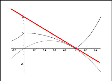 a function and its smooth minorant and a viscosity subdifferential in download scientific