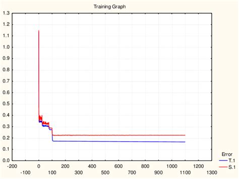 Figure A Iterative Training Graph Download Scientific Diagram