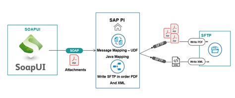 Sap Pipo Java Mapping Create Attachments Sftp Erp Qanda