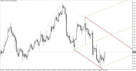 Zig Zag Corridor Indicator Mt4 Free Download Forexracer