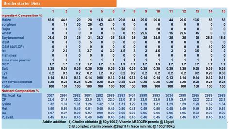 Poultry Farming And Feed Formulations Pdf Hot