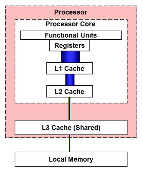 Cornell Virtual Workshop Code Optimization Single Core Optimization