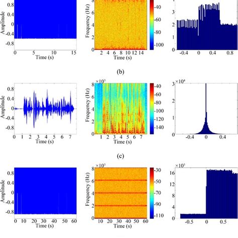 The Waveforms Spectrograms And Histograms For The Format Mp3 A The Download Scientific