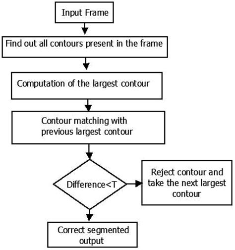 Flowchart Of Contour Processing Stage Download Scientific Diagram