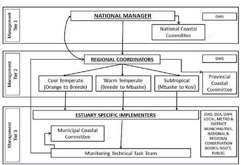 The Management Structure For The Estuarine Monitoring Programme Is
