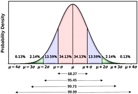 Confidence Intervals For A Normal Distribution Download Scientific Diagram