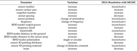 Table 3 From Displacement Estimation Using 3d Printed Rfid Arrays For Structural Health
