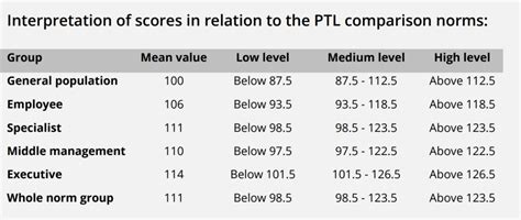 User Report Ptl Tables For Means And Interpretation Of The Ptl Scales People Test Systems