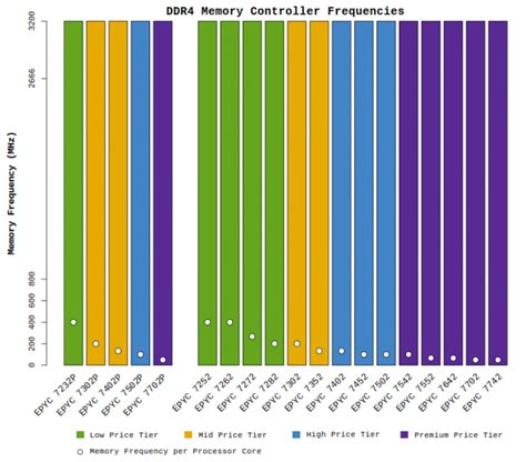 Detailed Specifications Of The Amd Epyc Rome Cpus Microway