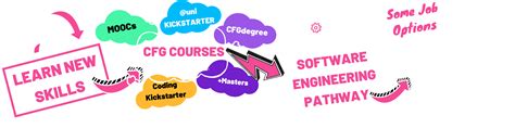 Explore Tech Career Pathways Code First Girls