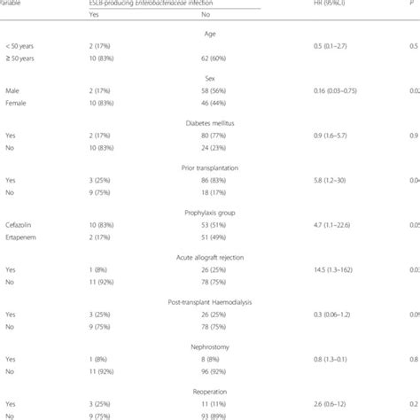 Distribution Of Different Species Of Enterobacteriaceae Download