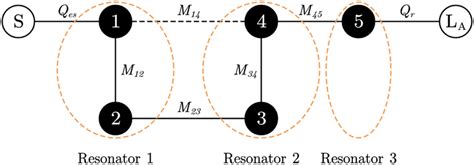 Coupling Topology Of The Filtering Network Download Scientific Diagram