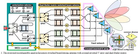 figure 1 from reconfigurable quad polarization switched beamforming