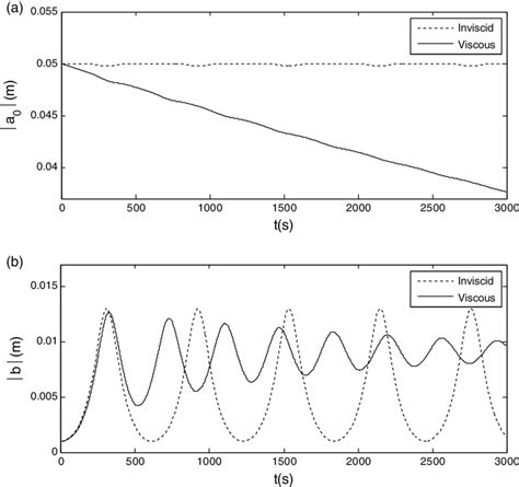 Temporal Variation Of Wave Amplitude From The Viscous And Inviscid Download Scientific Diagram