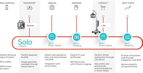 Stroke Telehealth Solution Intouch Health