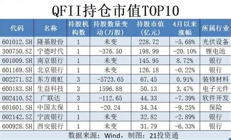 外资最新持股动向：增持151股，退出502股机构市值银行
