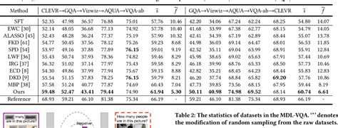 Table 1 From Multi Domain Lifelong Visual Question Answering Via Self