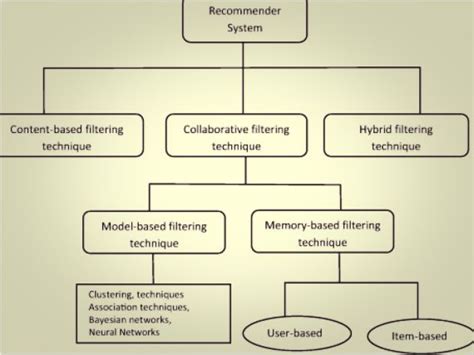 Mayank Kumar On Linkedin Datascience Machinelearningalgorithms