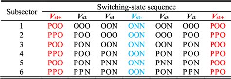 Figure 1 From A Unified Carrier Based Pulsewidth Modulation For Three