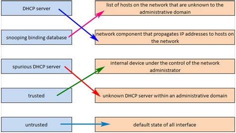 Drag And Drop The Dhcp Snooping Terms From The Left Onto The Descriptions On The Right