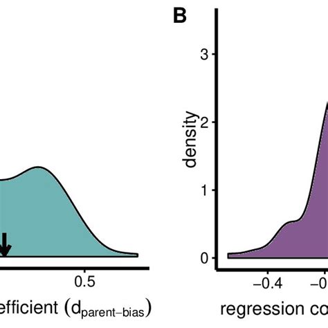 Figure S13 Distribution Of Partial Regression Coefficients In Multiple