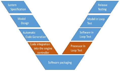 Software Development Process Download Scientific Diagram