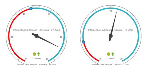 Olap Connectivity Pivotgauge Aspnet Syncfusion