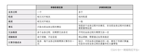 大数据开发工程师需要了解的【数仓中事实表的设计】 选择维度和事实之前必须先声明粒度 csdn博客