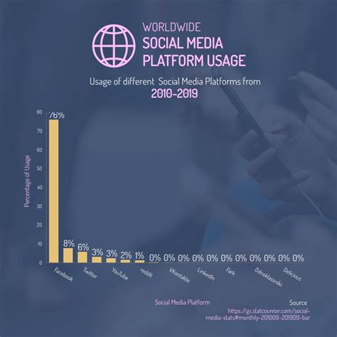 Global Social Media Usage Bar Graph Square Template Visme