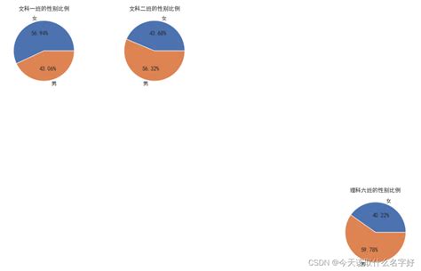 Pandas绘制饼图panda绘制类别的结构占比饼图 Csdn博客