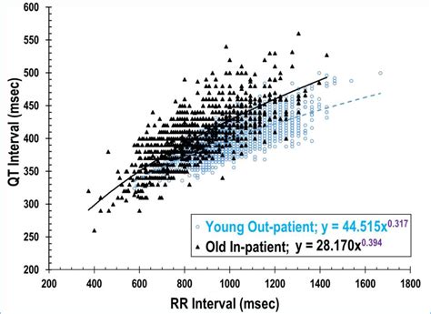 The Plots Of QT Versus RR In A Power Function QT RR To Derive Download Scientific Diagram