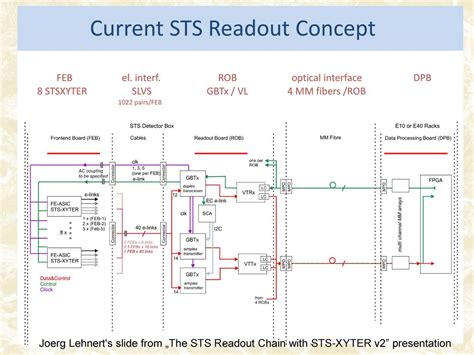 Control Of ASICs Via GBTx Ppt Download