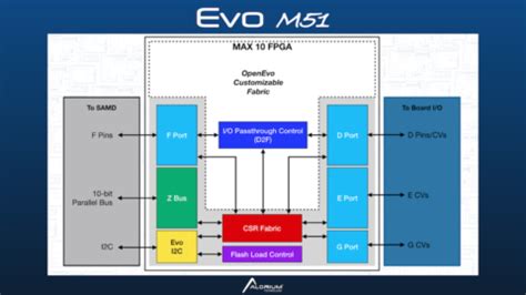 First Look At The FPGA Block Diagram Alorium Technology