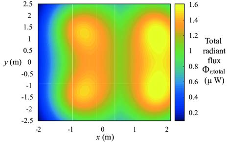 Radiant Flux Distribution In The Case Of A Tilted Receiver With Normal