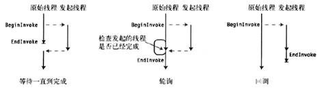 C 使用BeginInvoke实现异步编程 知乎